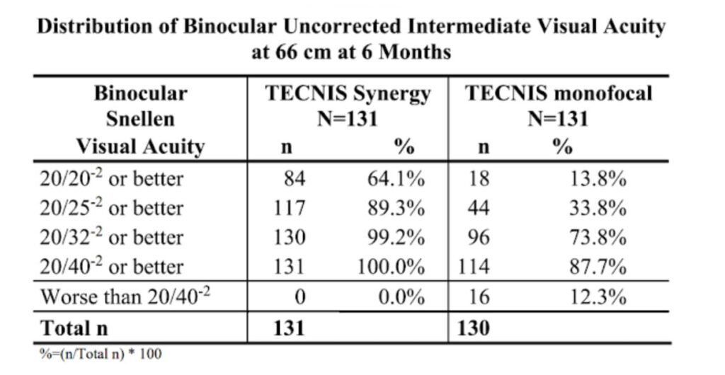 Synergy IOL Review | The Complete Patient Guide